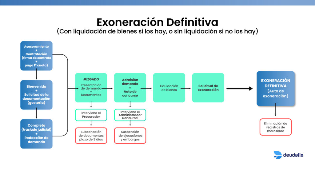Etapas del proceso de exoneración Definitiva (con liquidación o sin ...