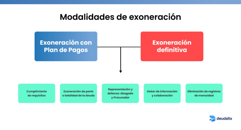 Tipos de exoneración - Deudafix